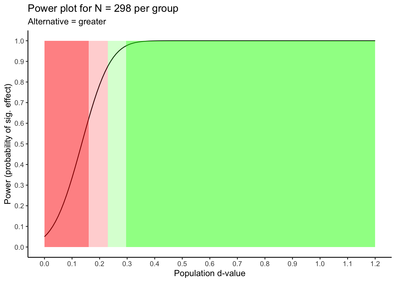 Chapter 10 NHST and sample size | Welcome!